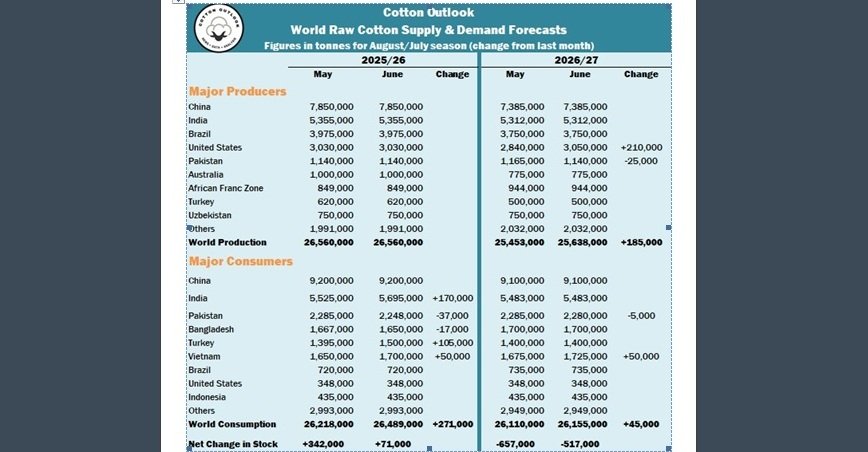 Cotton Outlook further increases 2026/27 global cotton output ...